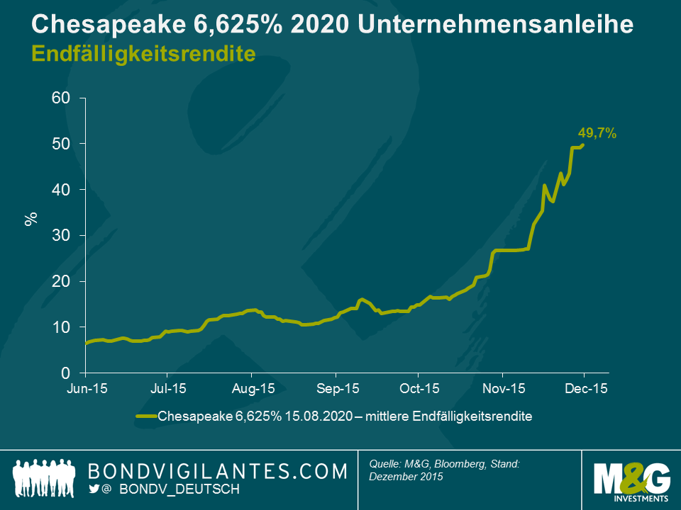 Anleihen in Nöten – „Distressed Exchanges“ am Beispiel Chesapeake - Deutsch