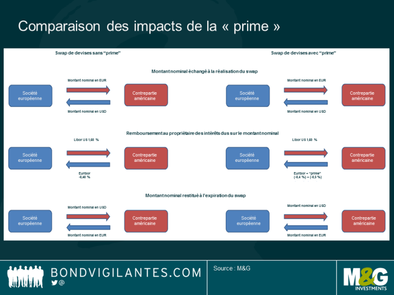 « Prime » de swaps de devises – de quoi s’agit-il ? Et quelles sont ses ...
