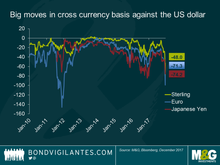 Cross currency basis – what is it? And what are the implications ...
