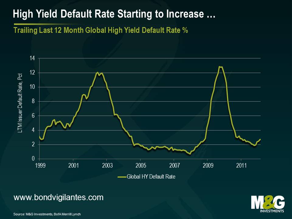High Yield Default Rates Finally Starting To Rise Bond Vigilantes High Yield Default Rates Finally Starting To Rise Bond Vigilantes
