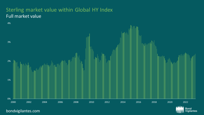 Sterling High Yield Bonds – Drying Up? - Bond Vigilantes
