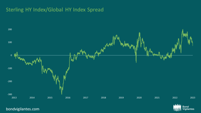 Sterling High Yield Bonds – Drying Up? - Bond Vigilantes
