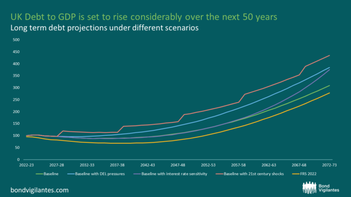 UK Government debt interest payments set to weigh heavy - Bond Vigilantes