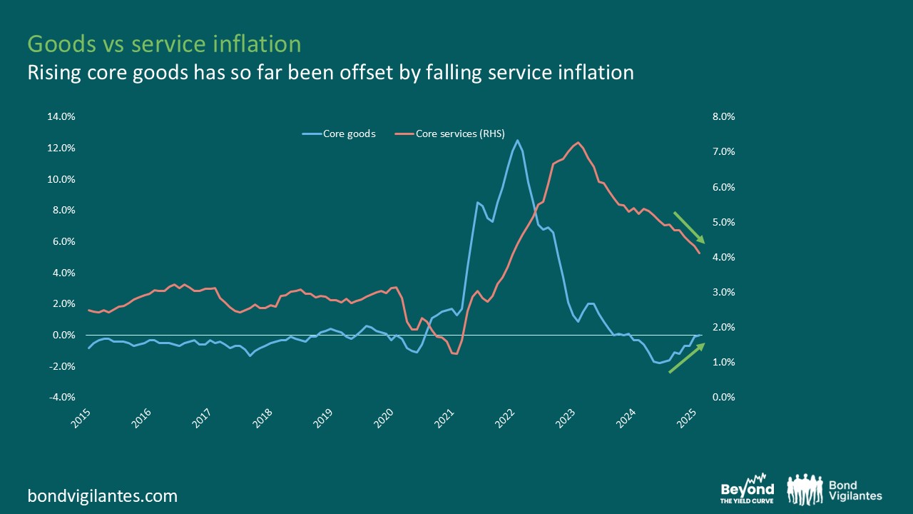 All focus on goods inflation, but service maintains the lead - Bond ...