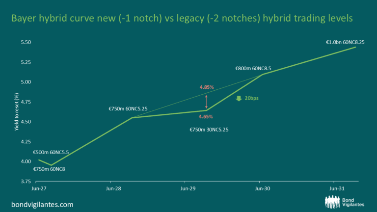 Corporate hybrids: one notch closer to Senior; a methodology shift and ...