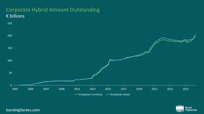 Corporate Hybrids: strong demand, diminishing reward? - Bond Vigilantes