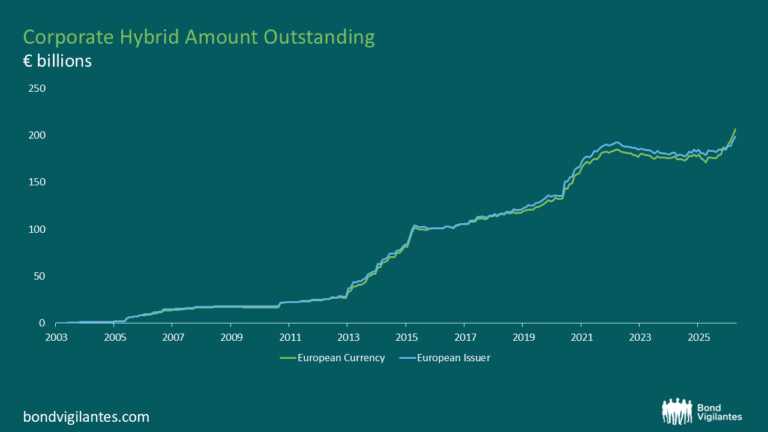 Corporate Hybrids: strong demand, diminishing reward? - Bond Vigilantes