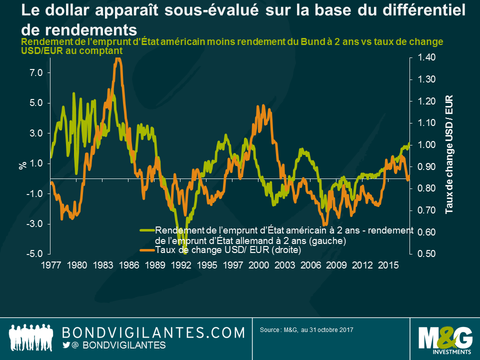 Un Indicateur Plut t Bon De L volution Du Taux De Change USD EUR