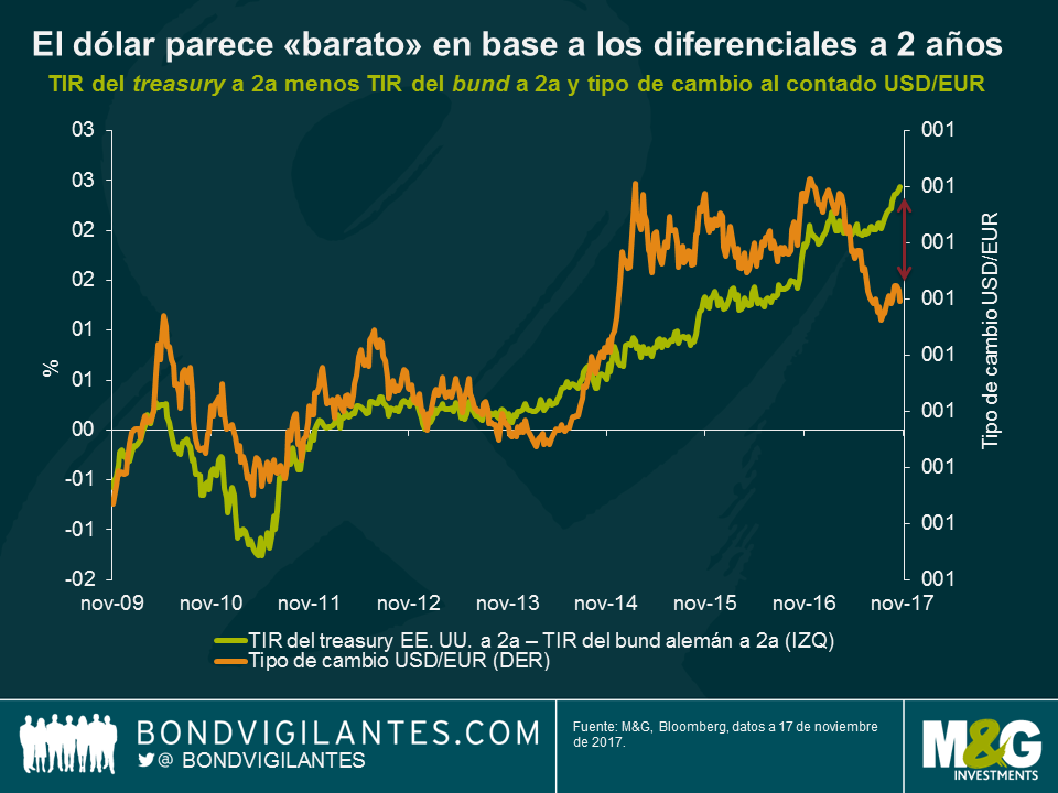 Un Indicador Bastante Fiable De Los Movimientos Del Tipo De Cambio USD